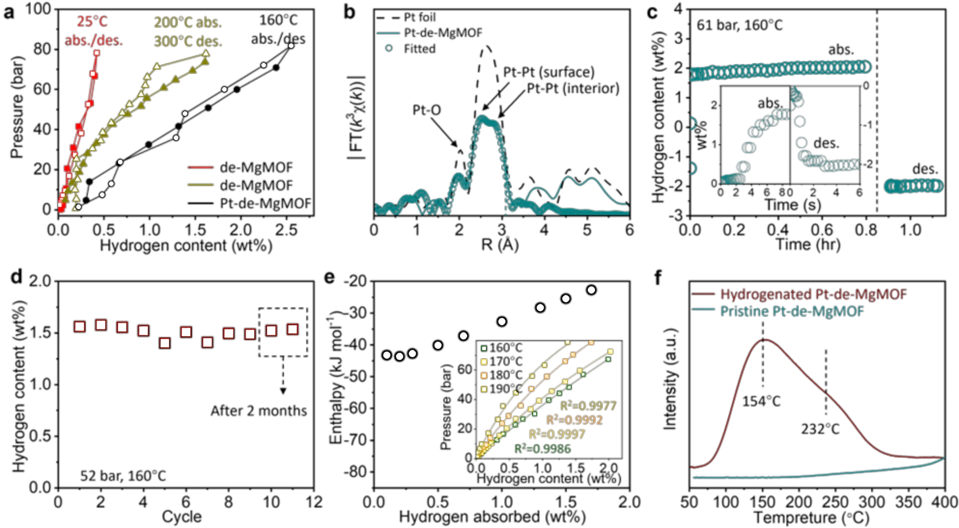 缺陷型镁基金属有机框架：高效化学吸附储氢新星，引领MOF储氢实用化进程-天目山实验室